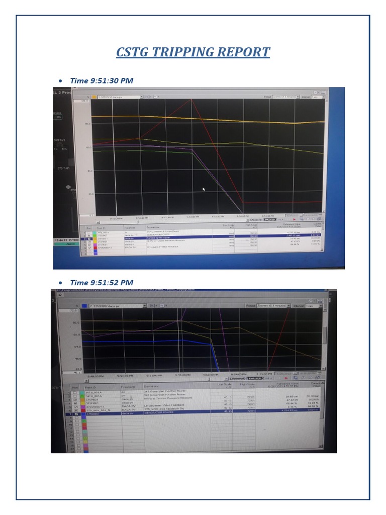 CSTG Tripping Trend Report | PDF