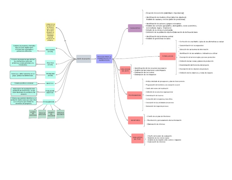 Mapa Conceptual DISEÑO DE PROYECTOS | PDF | Evaluación | Diseño