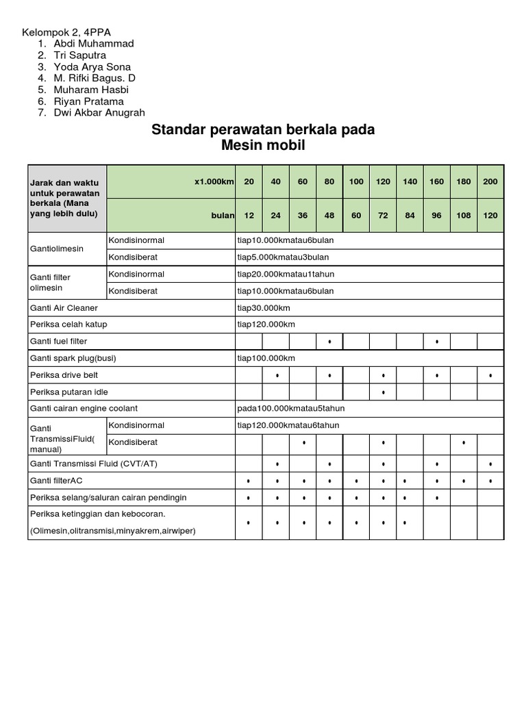 2tabel Servis Berkala Mobil | PDF