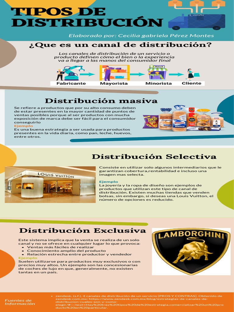 Infografia de Tipos de Distribución | PDF | Business | Negocios económicos