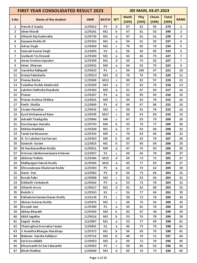 JEE Main 2023 First Year Results | PDF | Theistic Indian Philosophy ...