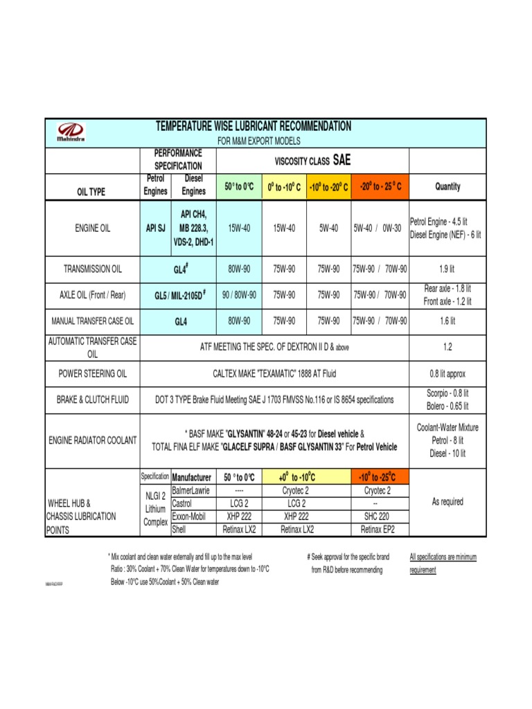 Lubrication Specifications Chart | PDF | Mechanical Engineering ...