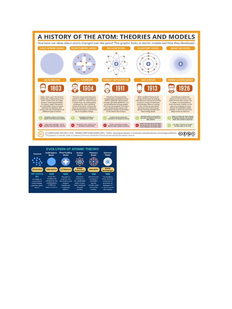 History of Atom | PDF