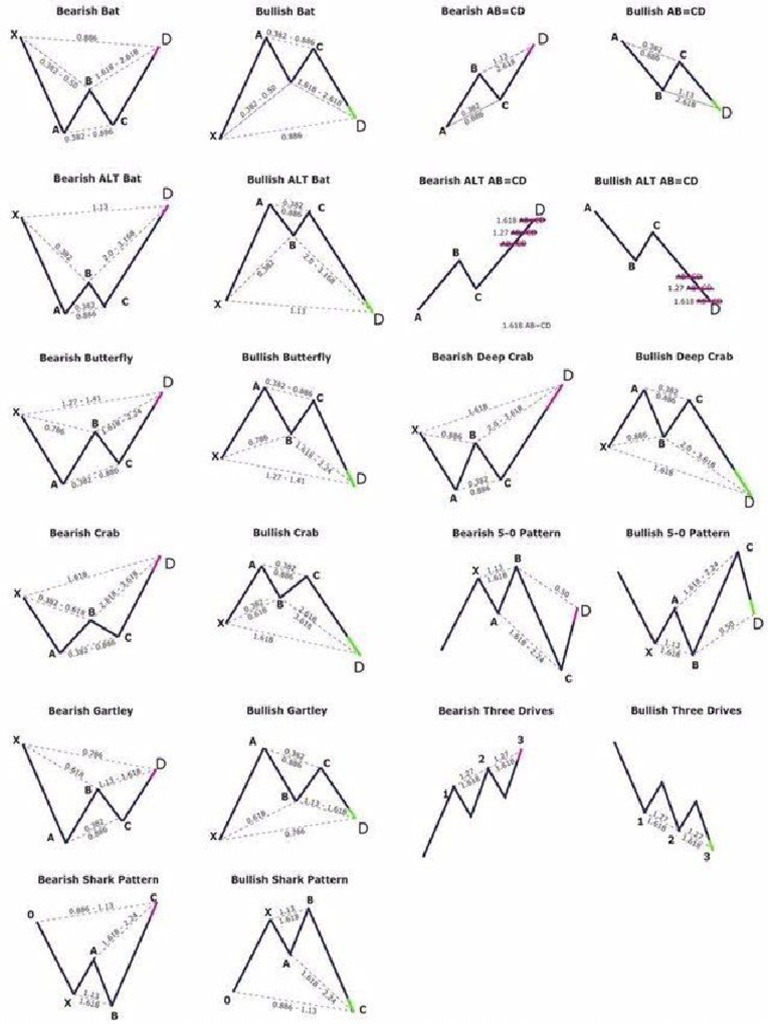 Guia de Patrones Armonicos | PDF