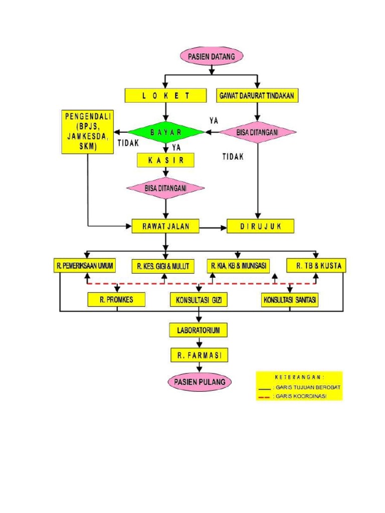 Alur Pelayanan Puskesmas | PDF