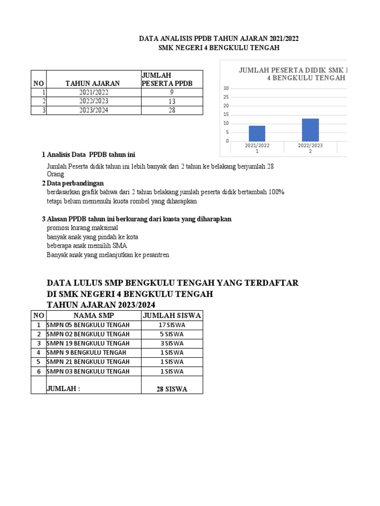 Laporan Analisis PPDB SMKN 4 Bengkulu Tengah | PDF