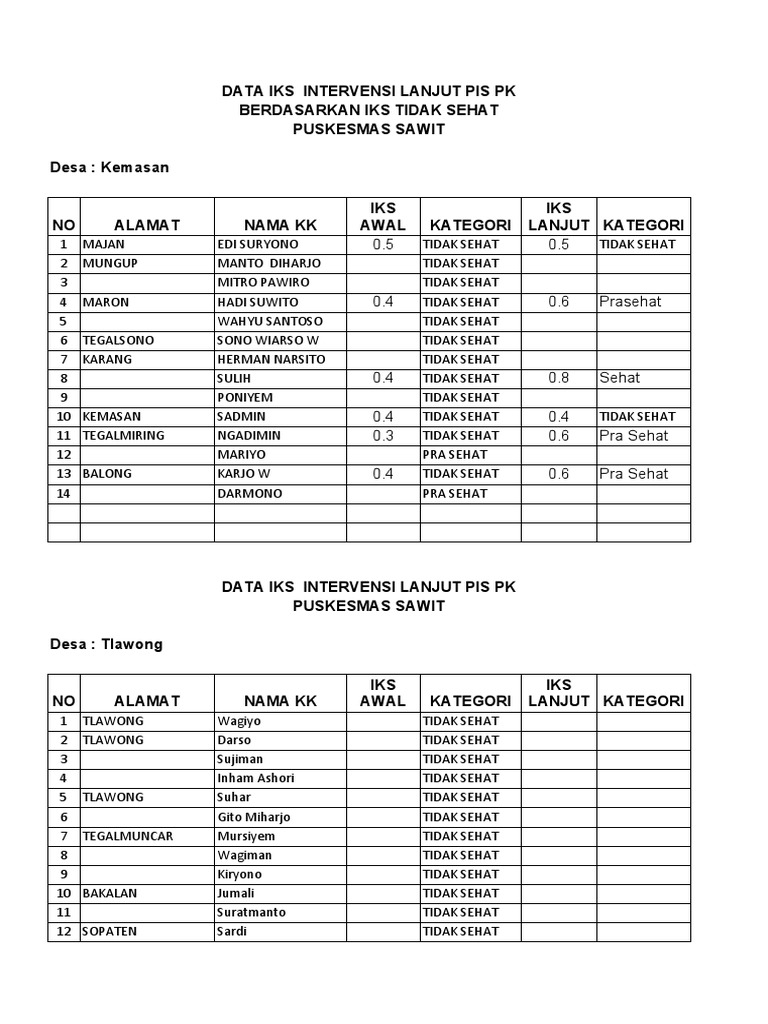 Data IKS Tidak Sehat Puskesmas Sawit | PDF