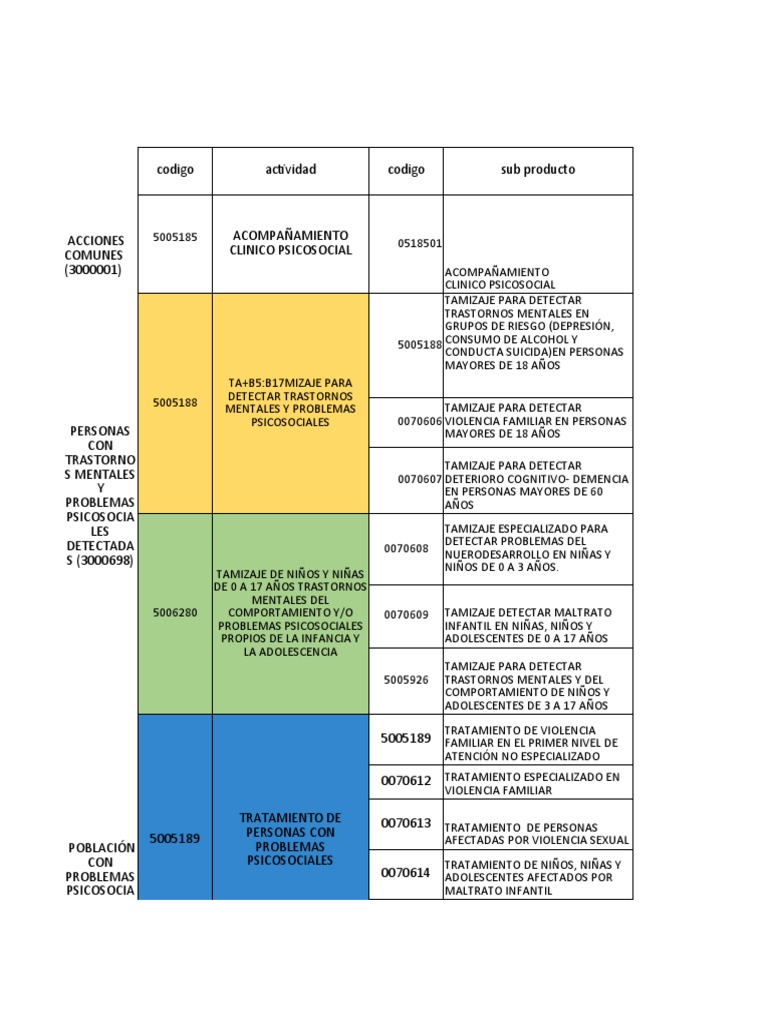 Metas Avanzadas Red de Salud Federico Basadre | PDF | Trastorno mental ...