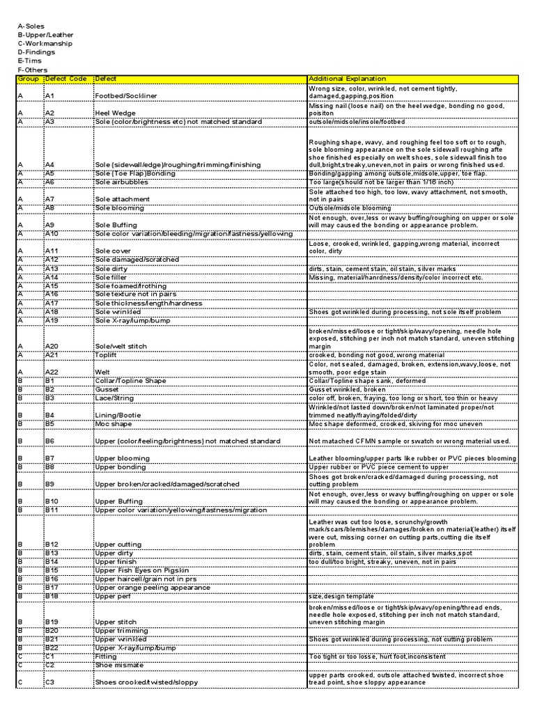 Standard Defect Code Pdf Shoe Materials