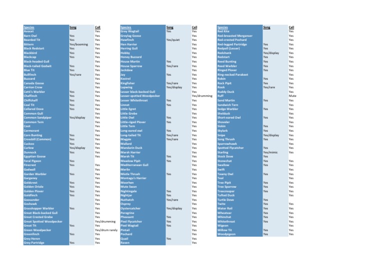 Bird Species and Vocalization Guide | PDF | Fauna | Vertebrates Of Europe