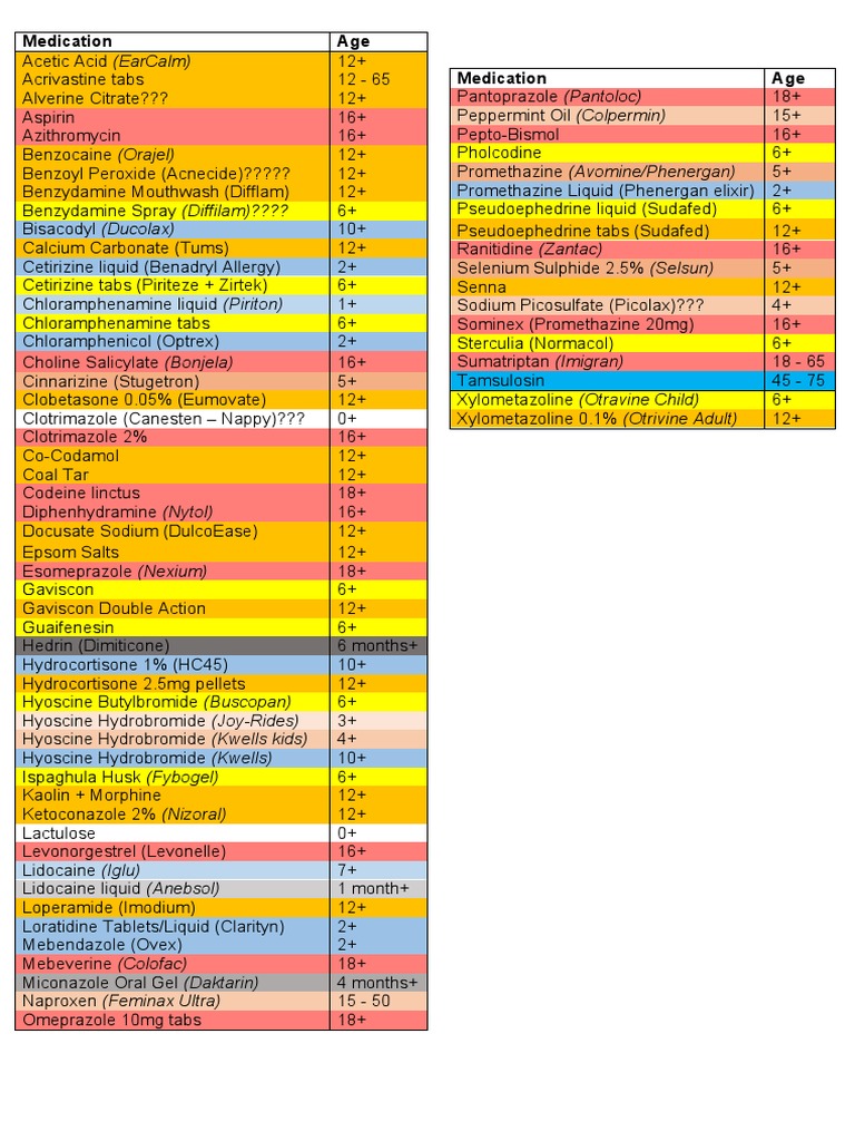 Otc Age Licensing | PDF | Drugs | Organic Compounds