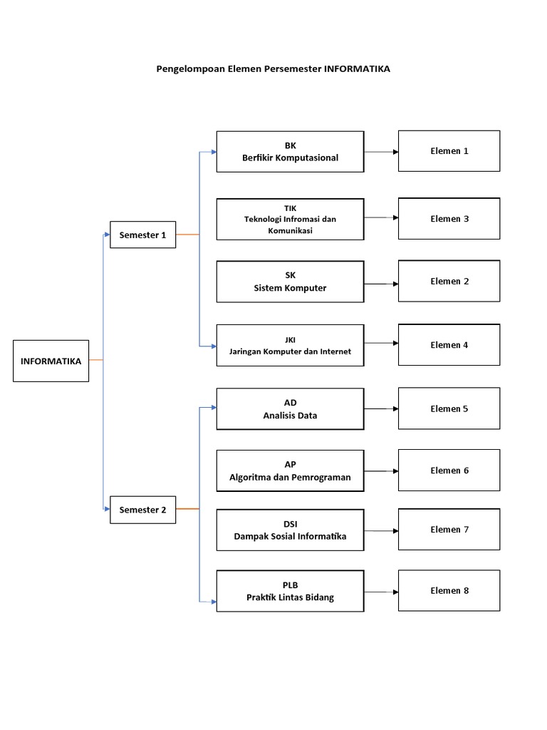 Pengelompoan Elemen Persmester INFORMATIKA | PDF | Komputer