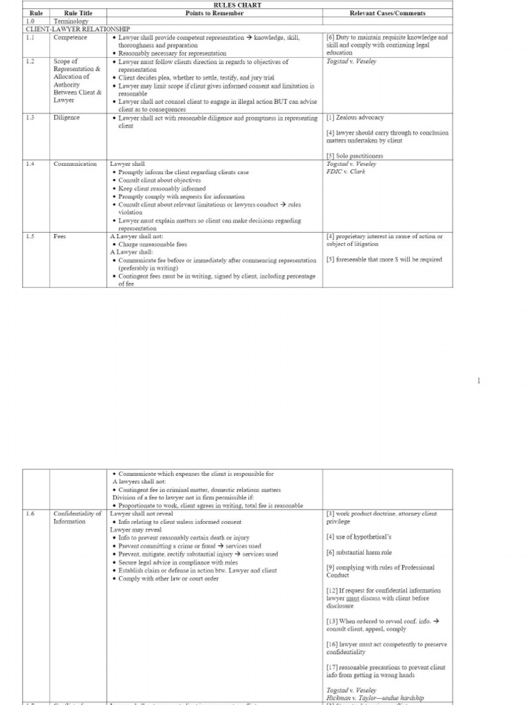 Model Rules of Professional Responsibility | PDF | Prosecutor | Lawyer