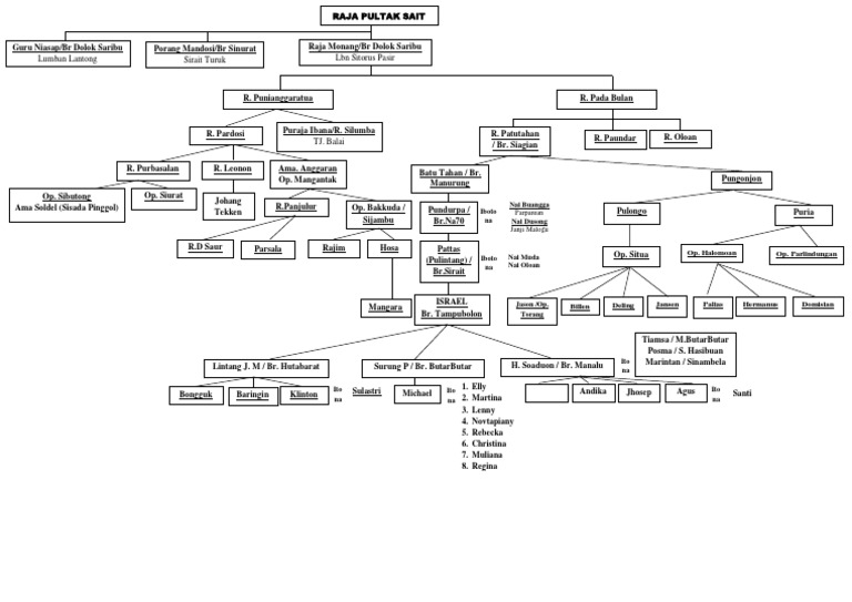 Silsilah Sitorus Dori Pultaksait | PDF