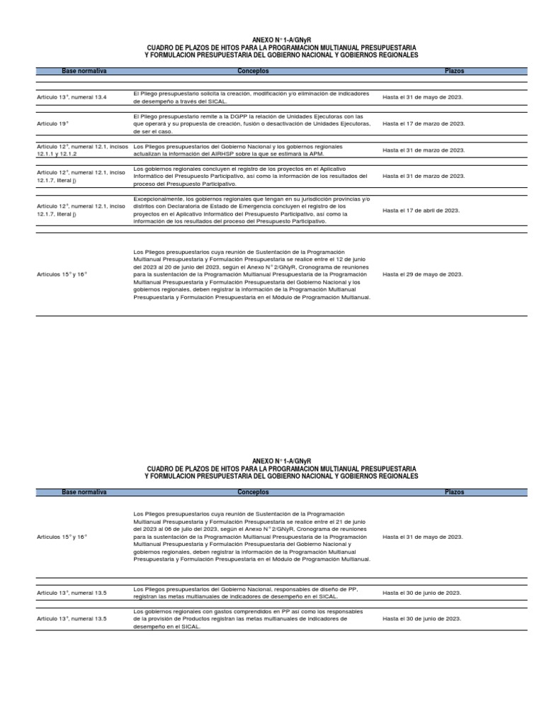 Anexo 1 A GNyR Cuadro Plazos Hitos RD0005 2023EF5001 15052023 | PDF ...