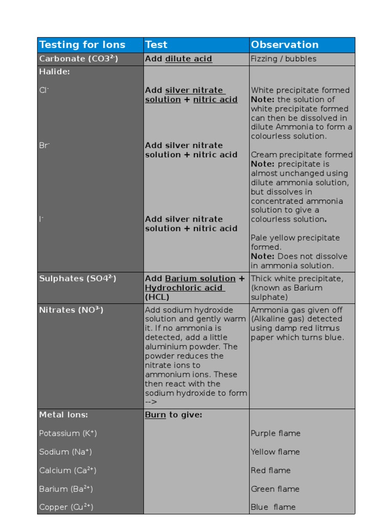 Testing For Ions Test Observation: Carbonate (CO3) Halide | PDF ...