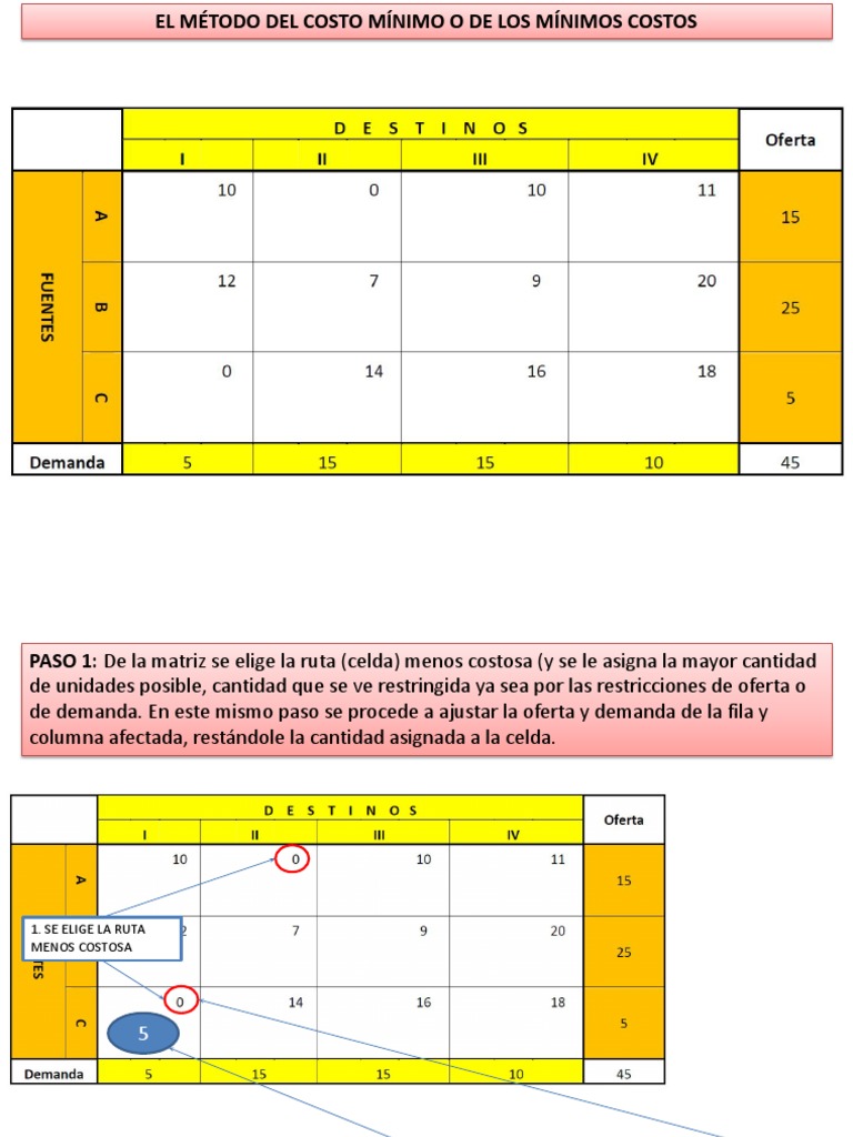 El Método Del Costo Mínimo o de Los Mínimos Costos | PDF