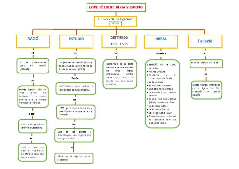 Mapa Conceptual Fray Luis de Leon | PDF | España | Literatura española