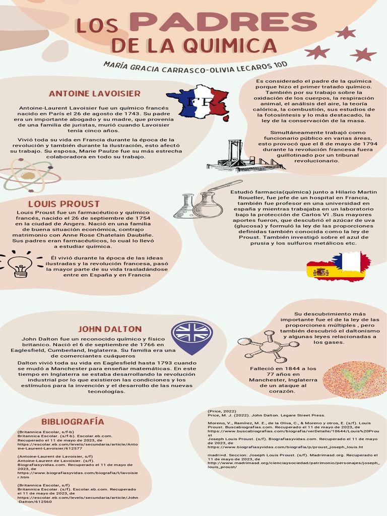 Infografia Los Padres de La Quimica | PDF | Química | Ciencias fisicas