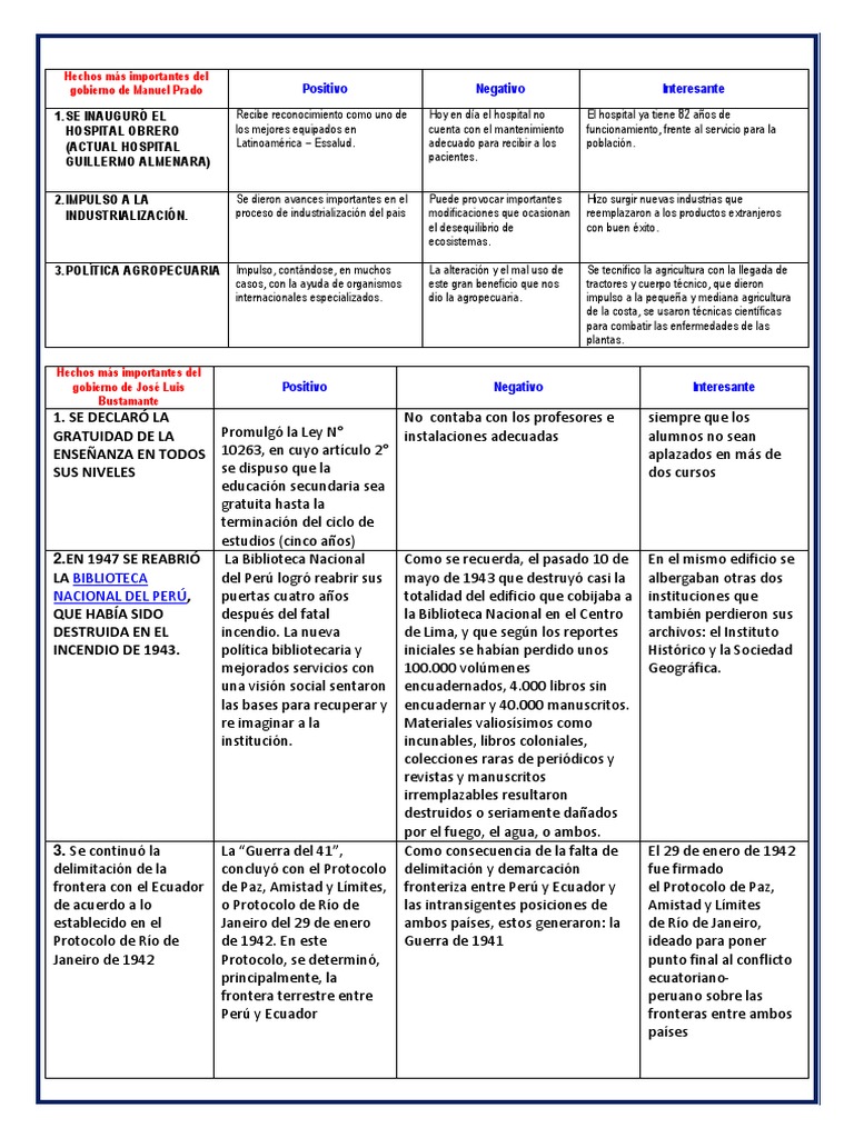 FICHA DE ACTIVIDAD N°15 - Gobierno de Manuel Prado y de José Luis Bustamante | PDF | América del Sur
