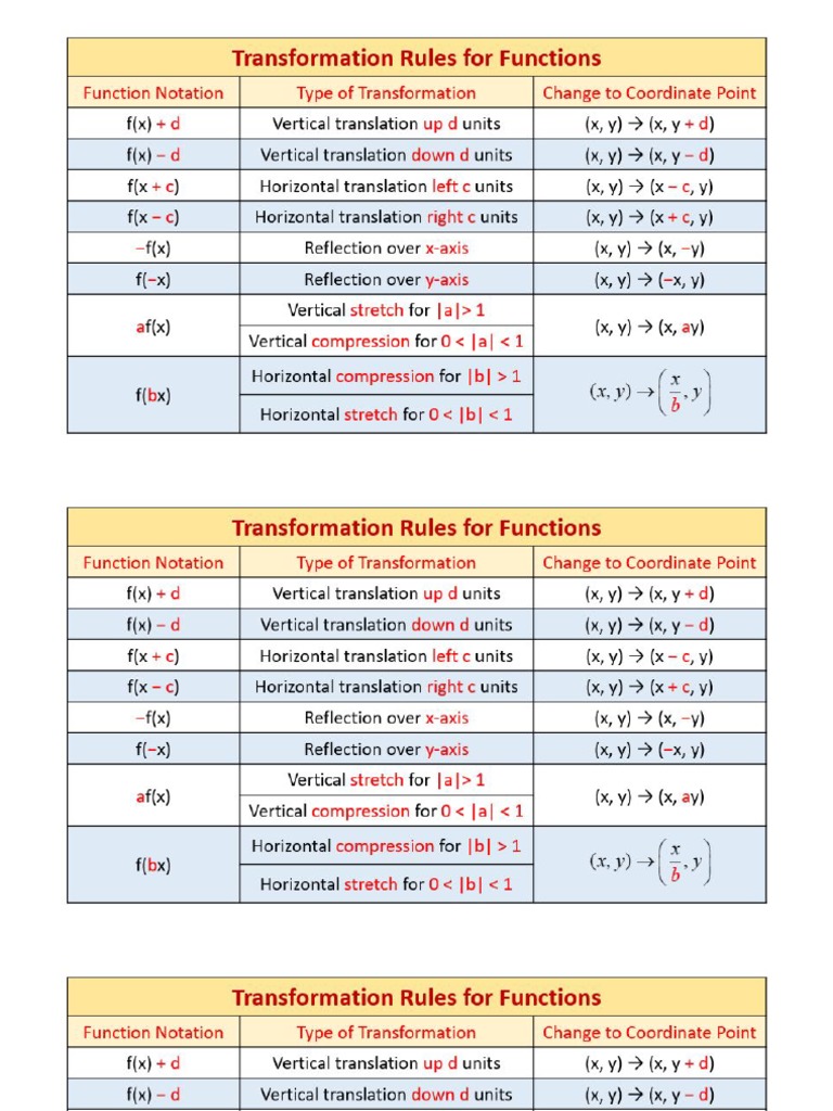 Transformations Crib Sheet | PDF