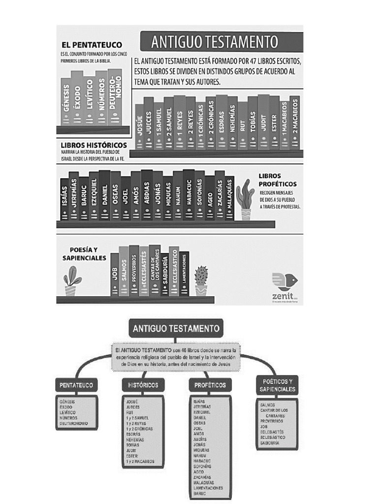 Libros Del Antiguo Testamento | PDF