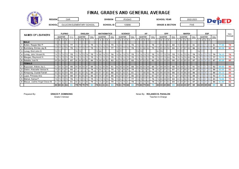 Summary Final Grades 2022-2023 | PDF