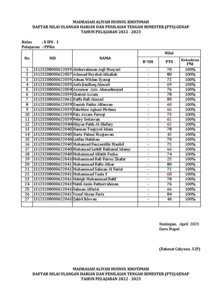 Nilai Pts PKN X Ips 1-3 Sem Genap 22-23 (Rahmat) | PDF