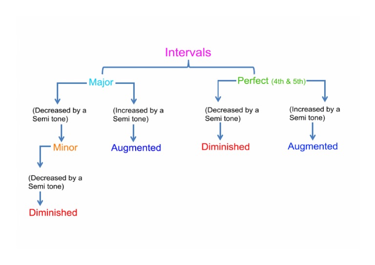 Intervals Graph | PDF