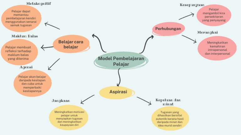 Infografik Model Pembelajaran Pelajar | PDF