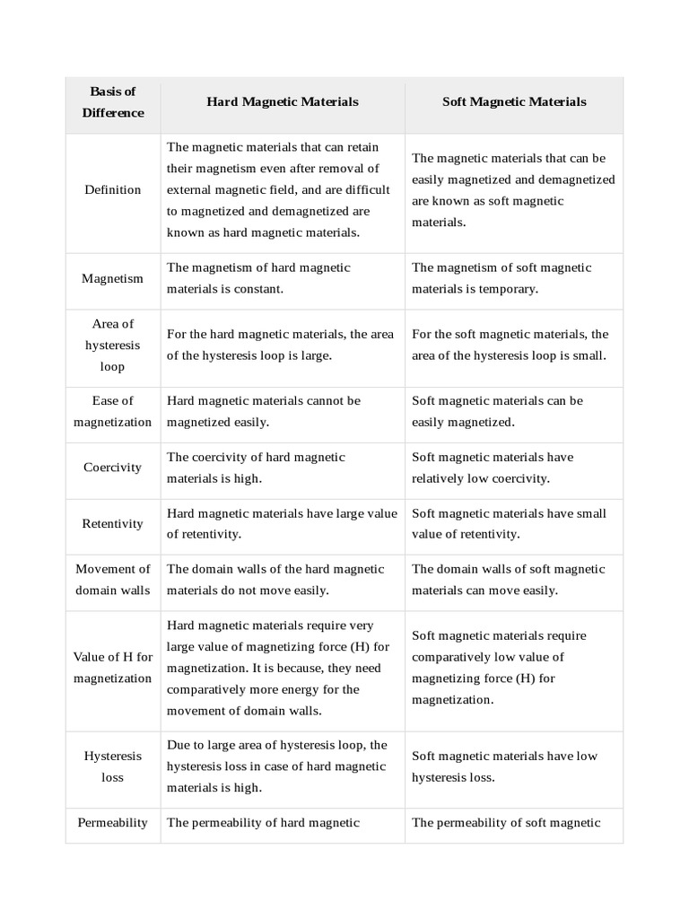 Comparison Between Hard and Soft Magnetic Materials | PDF | Magnet | Hysteresis