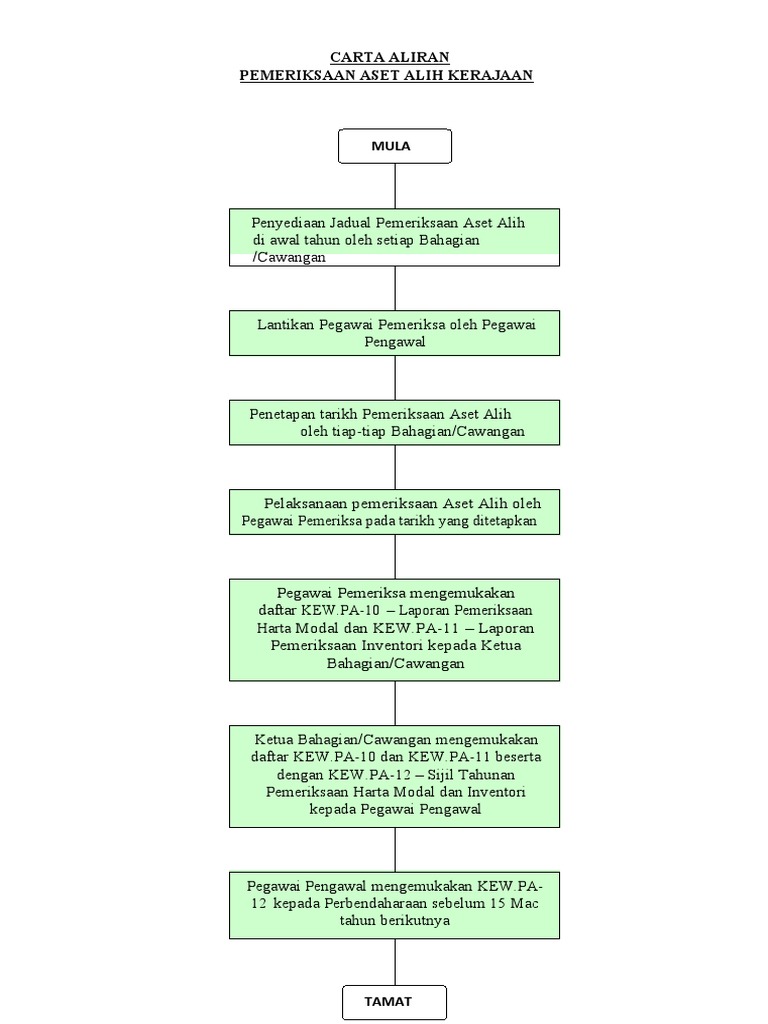 Carta Aliran - Pemeriksaan Aset Alih Kerajaan | PDF