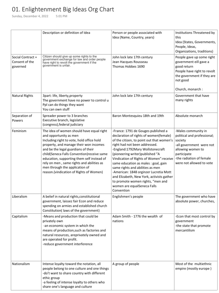 Enlightenment Big Ideas Org Chart | PDF | Age Of Enlightenment ...