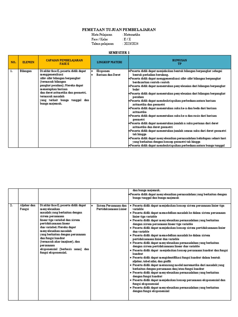 Pemetaan Tujuan Pembelajaran MTK X | PDF