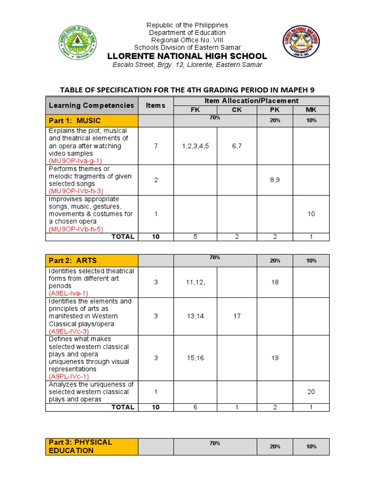 MAPEH 9 4th Grading Period Specs | PDF | Cognition