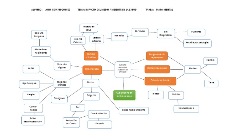 Mapa Mental Impacto Del Medio Ambiente Sobre La Salud - Ok Ok | Descargar gratis PDF ...