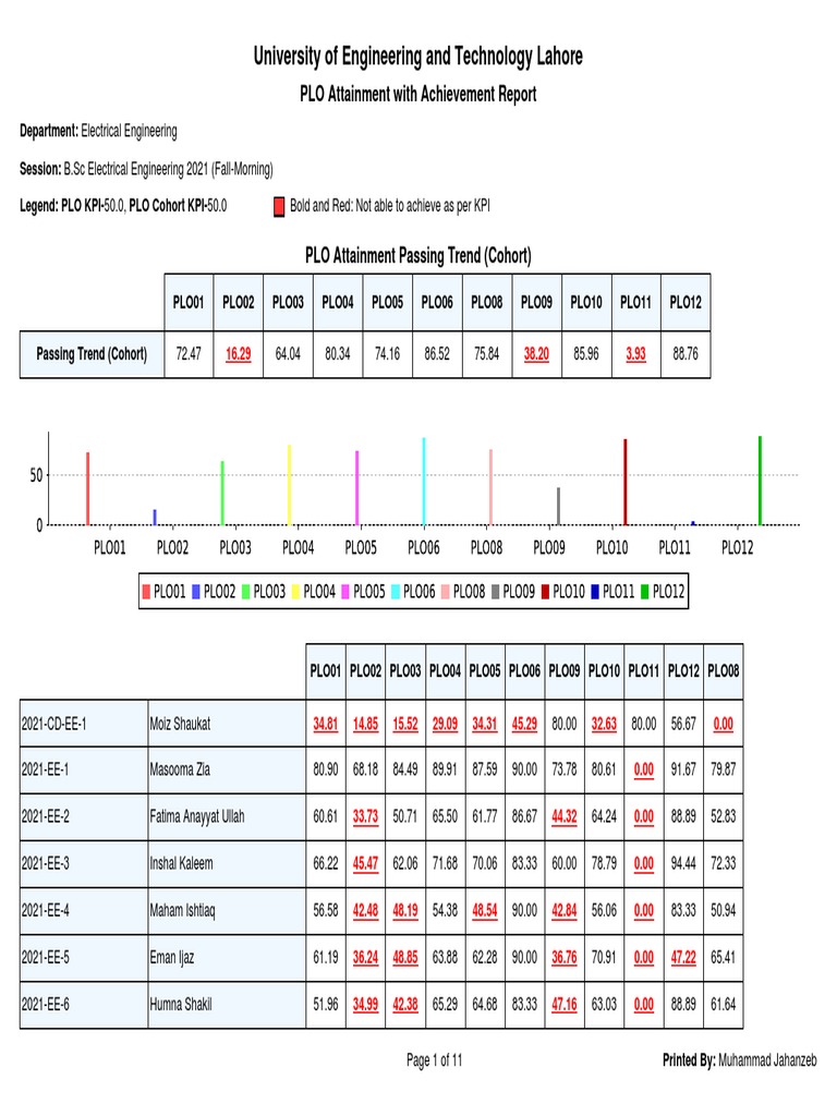 PLO Attainment Achievement Report 2021 | PDF