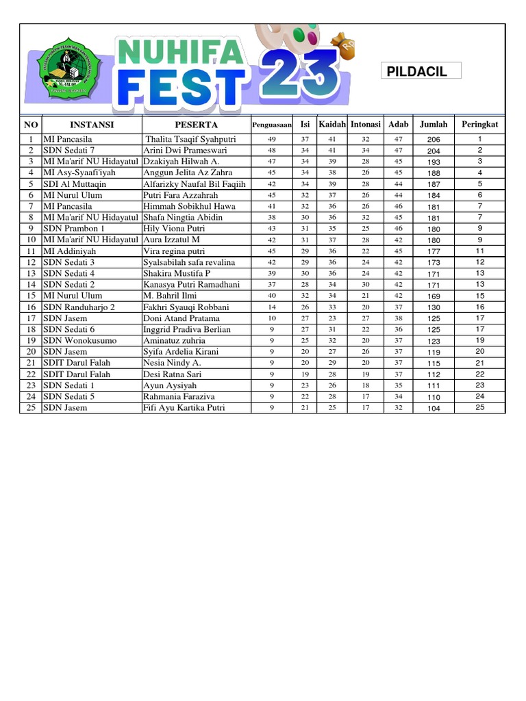 Juara Pildacil Nuhifafest23 | PDF