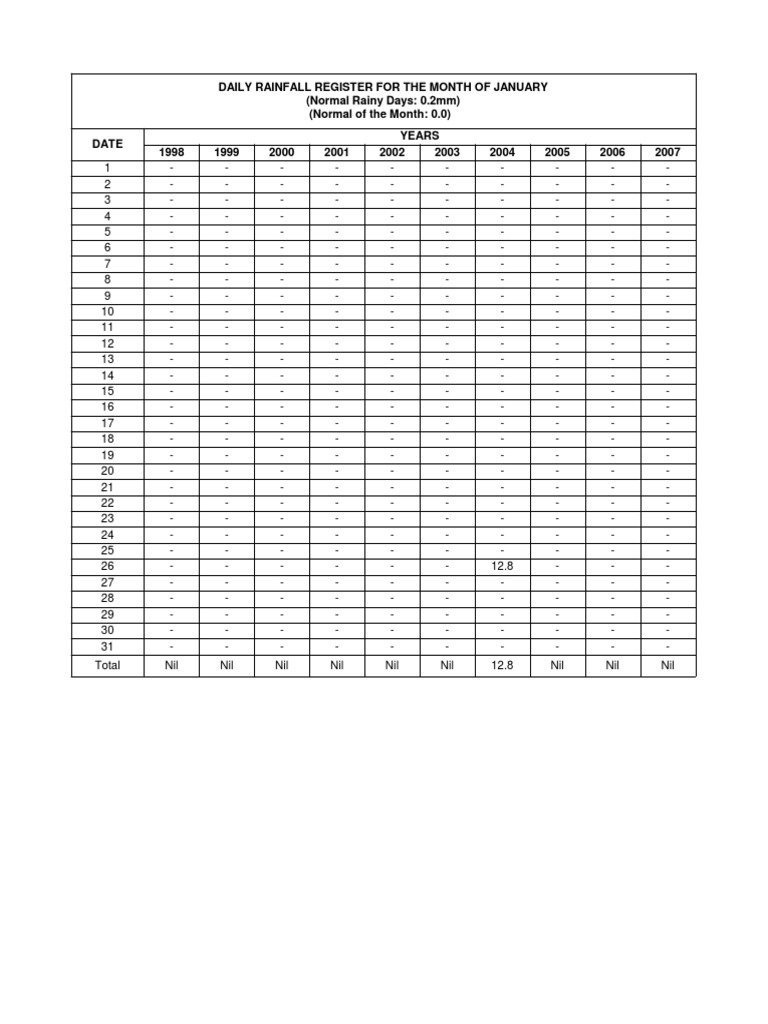 Rainfall Data at Panyam Raingauge Station | PDF | Physical Geography ...