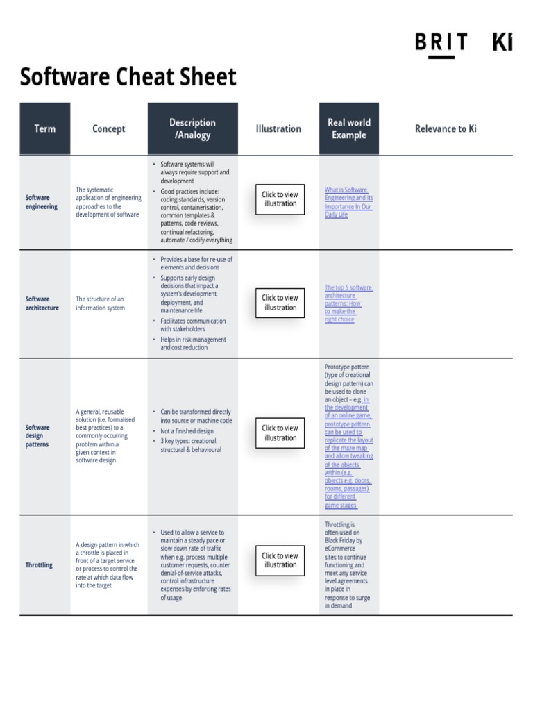 Software Engineering Cheat Sheet | PDF | Agile Software Development | Scrum (Software Development)