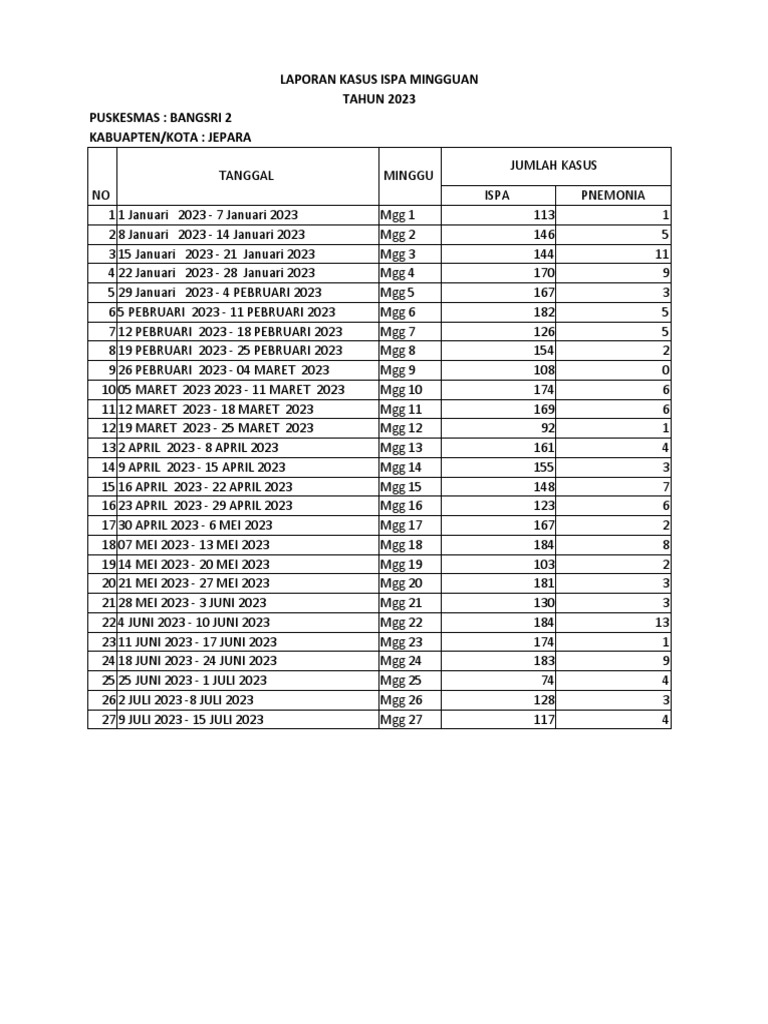 Format Laporan Ispa - Mingguan Bangsri 2 2023 | PDF