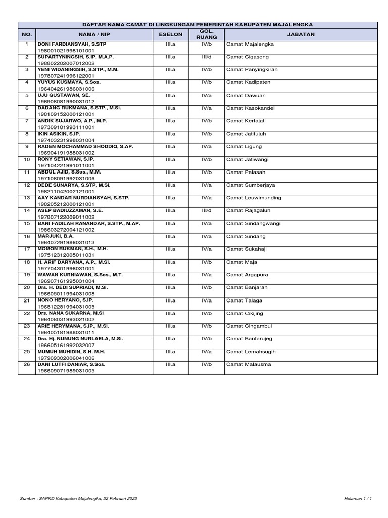 Daftar Camat Kabupaten Majalengka | PDF