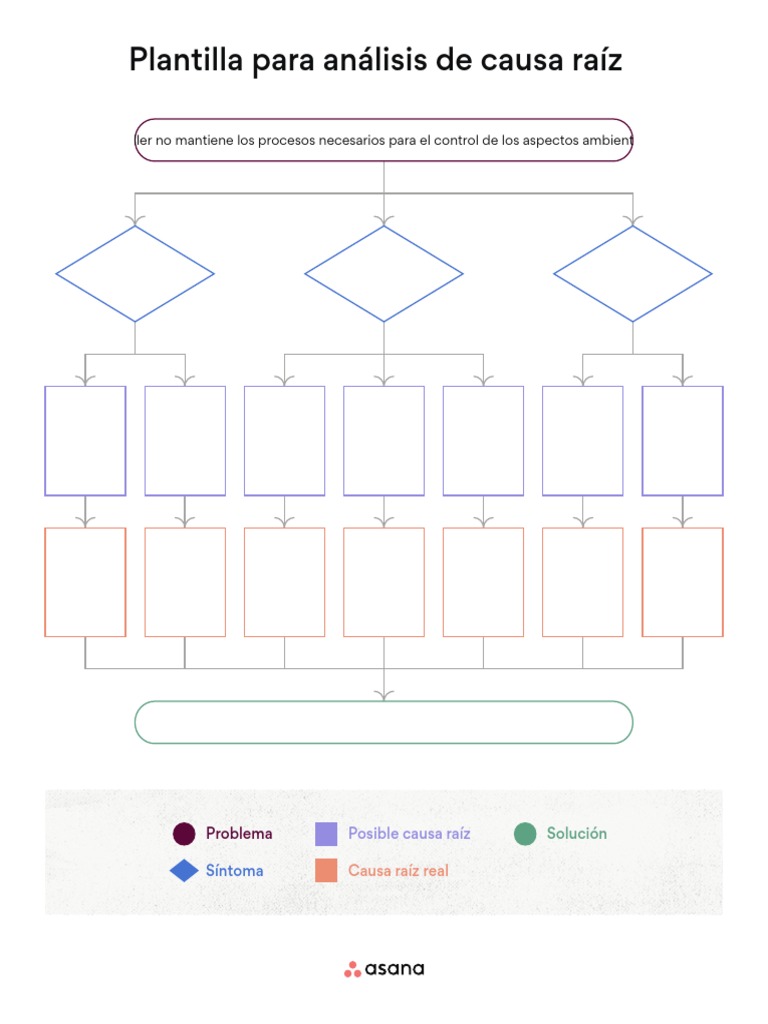 Root Cause Analysis Template Es | PDF