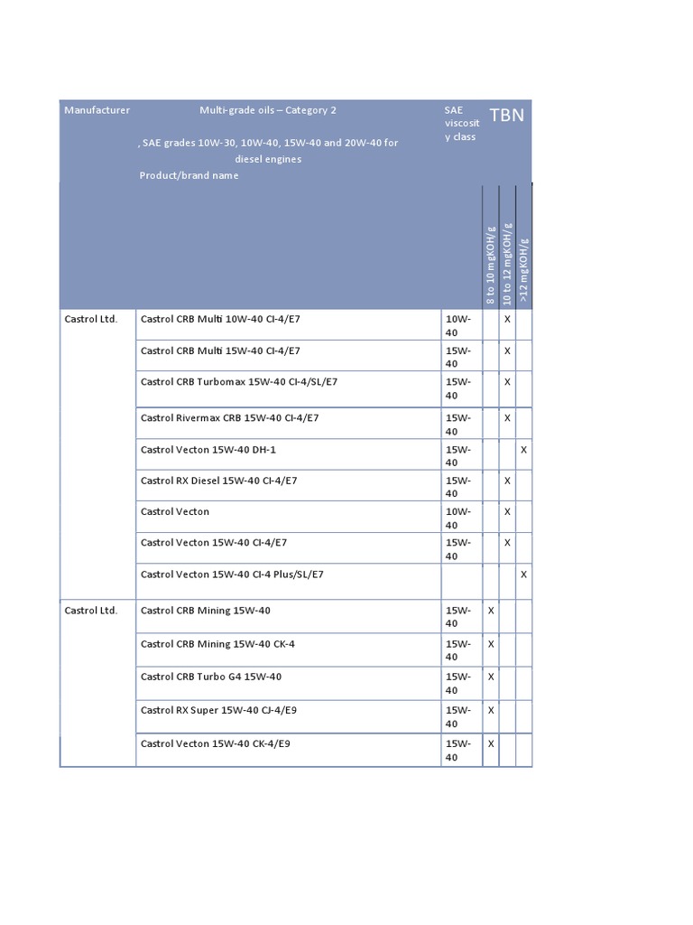 Manufacturer Multi-Grade Oils - Category 2, SAE Grades 10W-30, 10W-40 ...