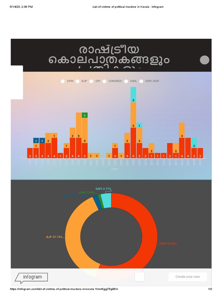List of Victims of Political Murders in Kerala - Infogram | PDF | Government Related ...
