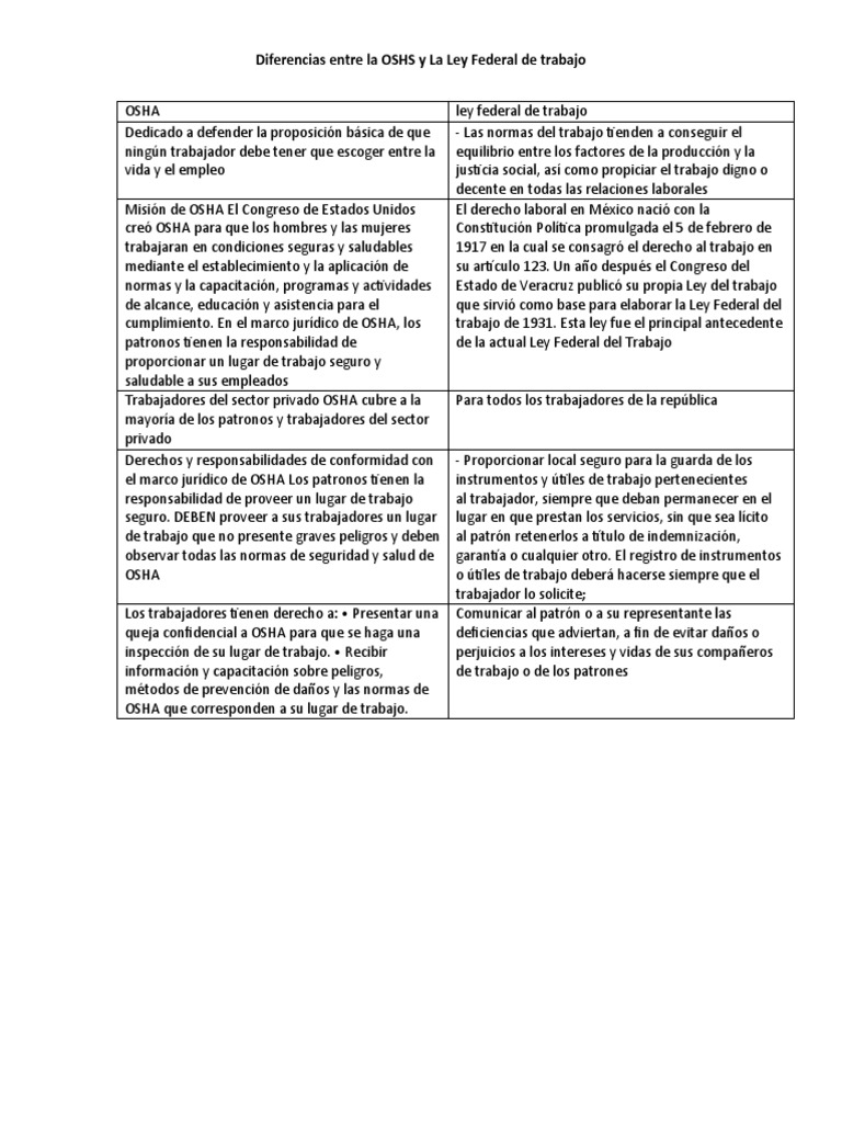 Similitudes de La Osha y La Ley Del Trabajo | PDF | Administración de ...