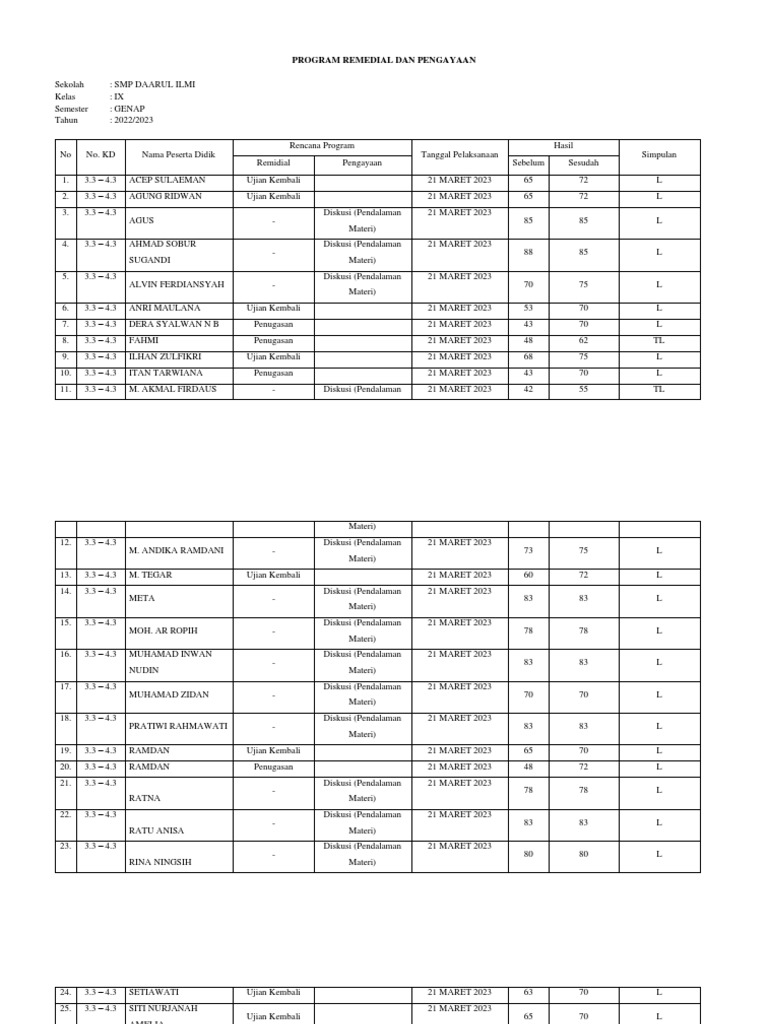 Program Remedial Dan Pengayaan | PDF