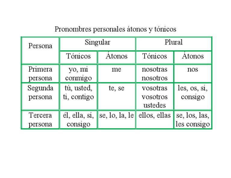 Pronombres Personales Átonos y Tónicos | PDF