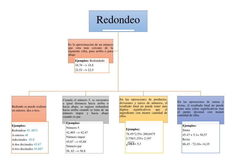 Organizadores Gráficos De Redondeo De Números EXP 1 MARZO Abril