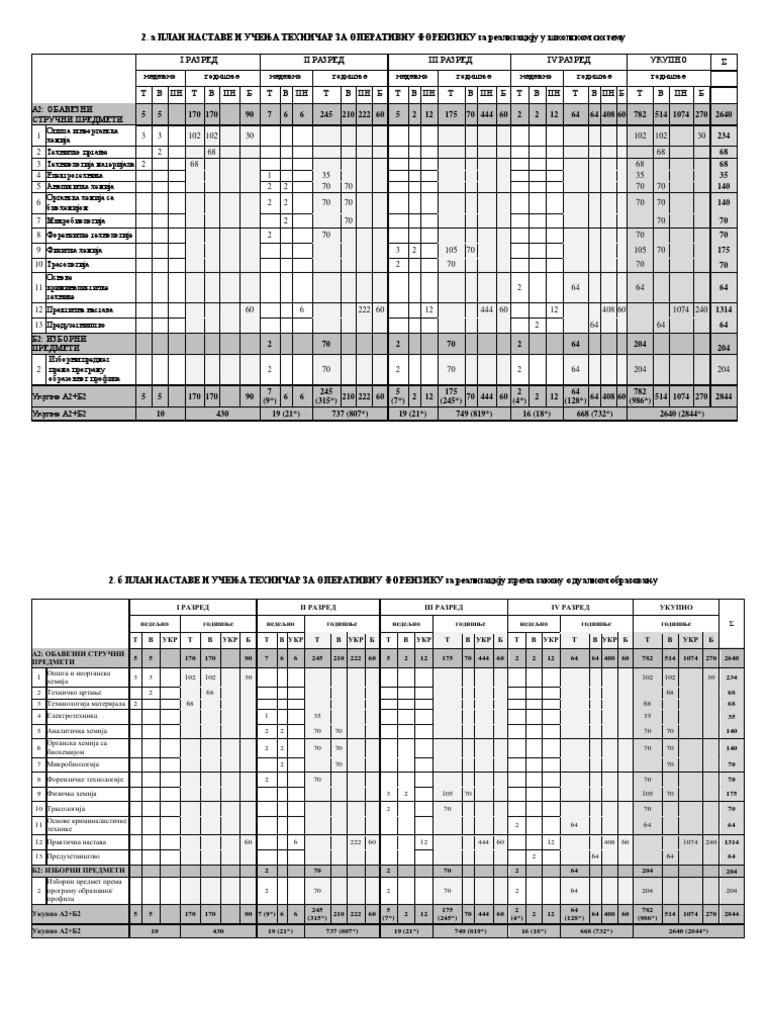 PPNU Tehničar Operativne Forenzike | PDF